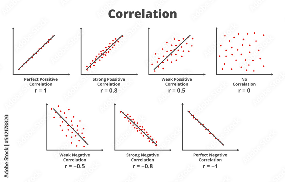 Types of correlation. Strong, weak, and perfect positive correlation ...