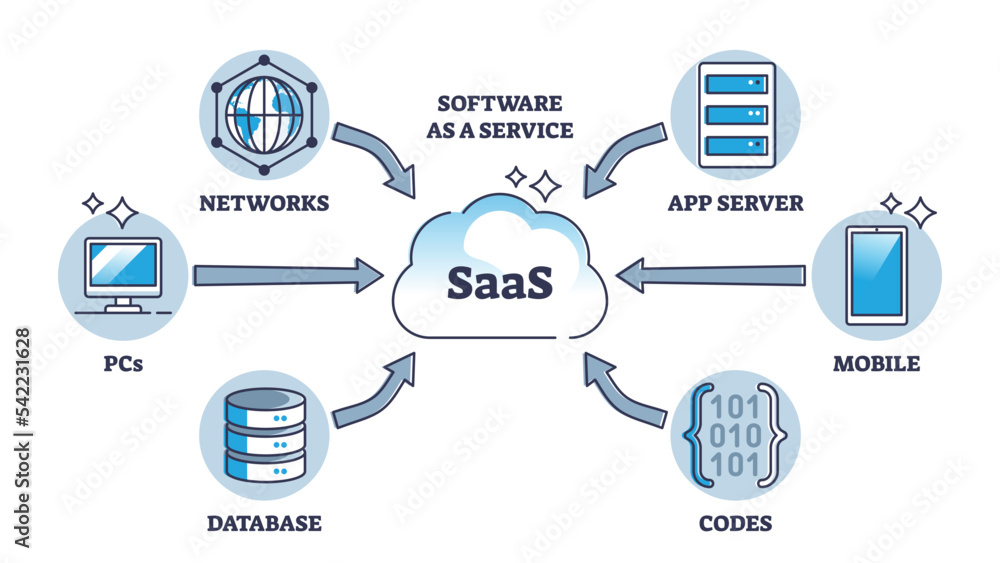 SAAS or software as service and application licensing model outline diagram. Labeled educational ...