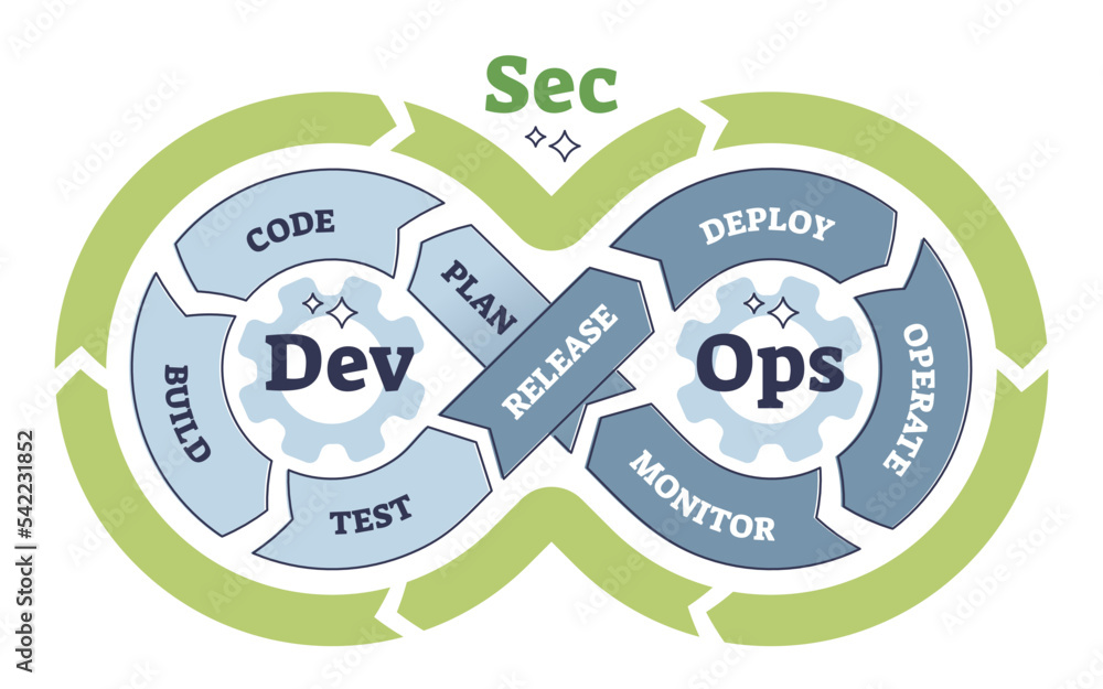 Devsecops Practices For Software Development Framework Outline Diagram Labeled Educational