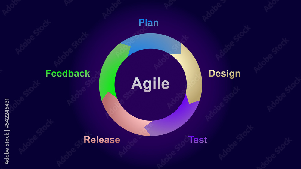Agile virtuous circle circle wheel of five-fifths methodology, graphic ...