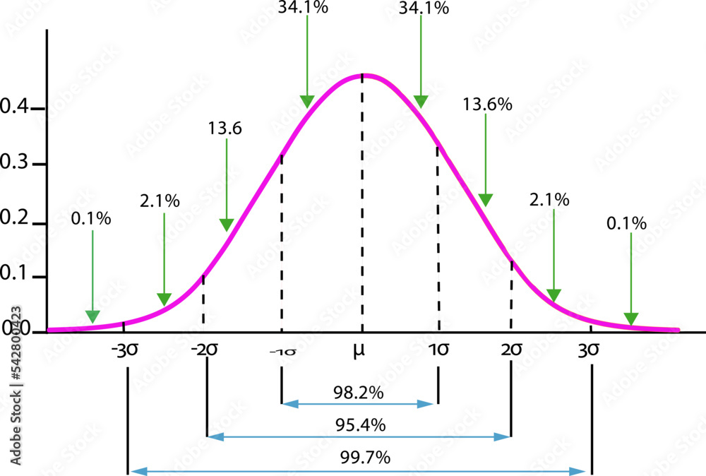 Marketing Concepts Illustration Of Standard Deviation Chart Gaussian Bells Chart Or Normal