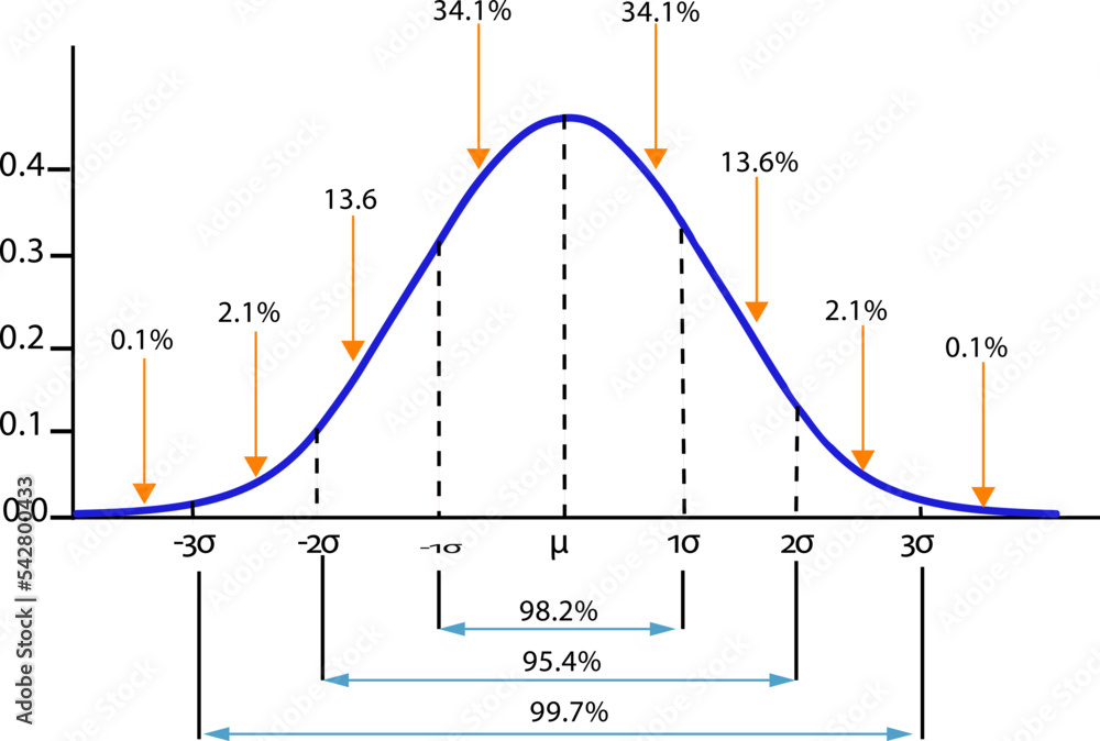Marketing Concepts, Illustration of Standard Deviation Chart, Gaussian ...