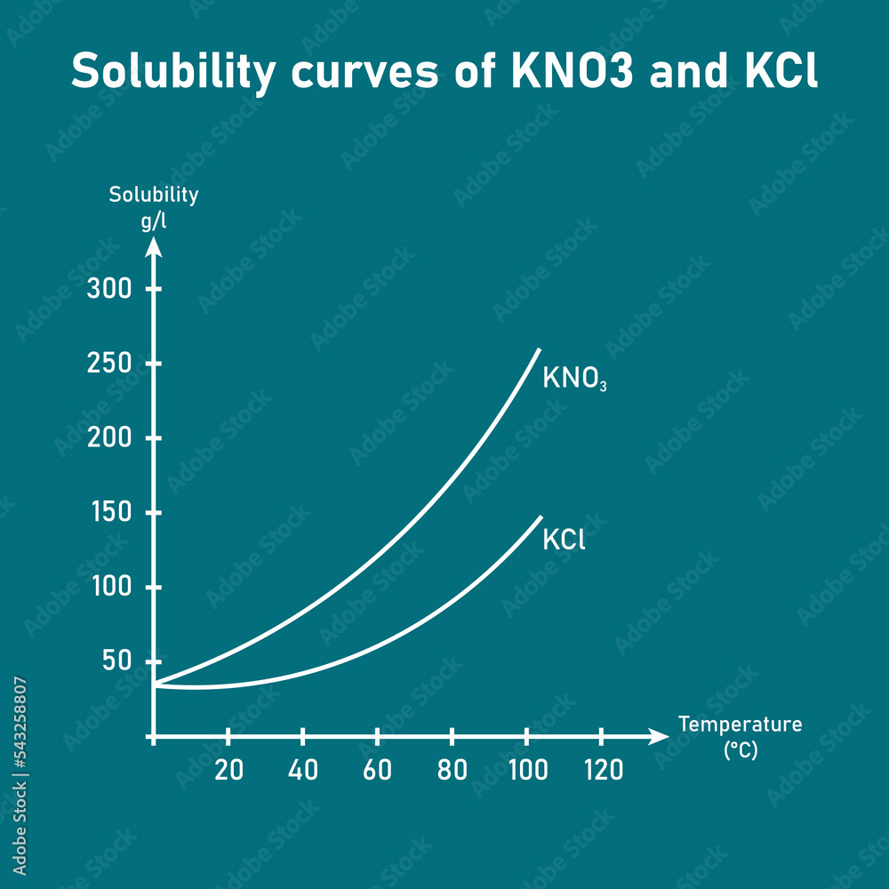 Solubility curves of KNO3 and KCl diagram. Scientific vector illustration isolated on green ...