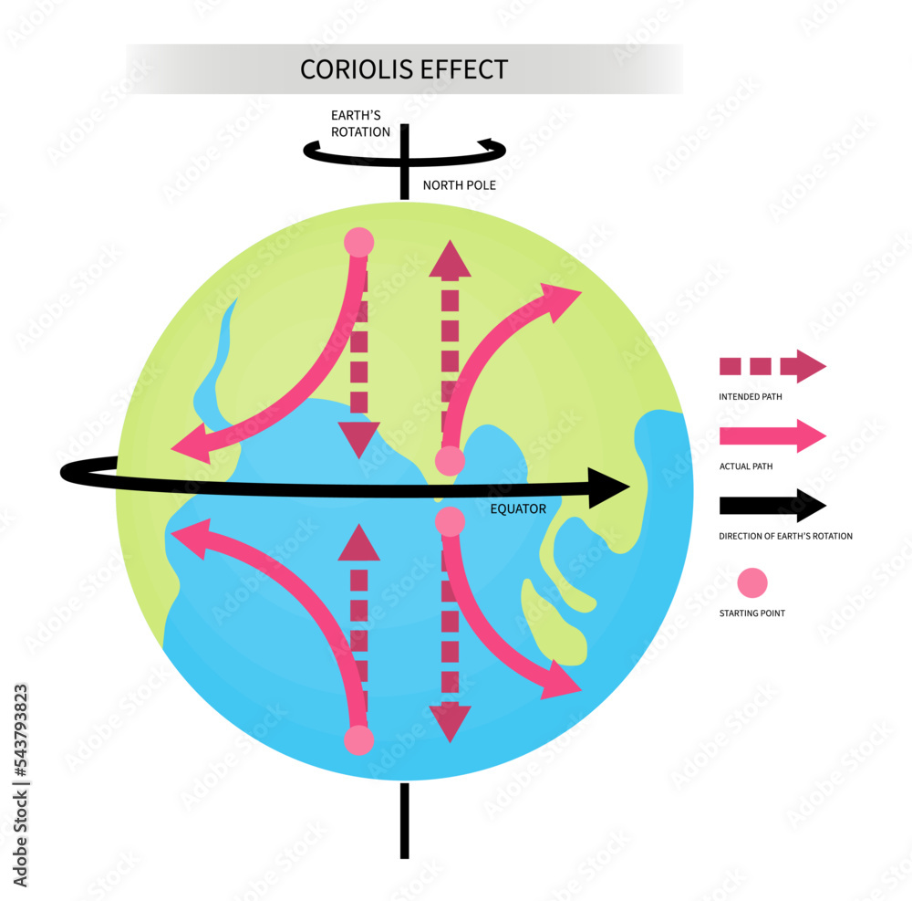 planet rotate gravity speed law of motion Left Coriolis effect of ...