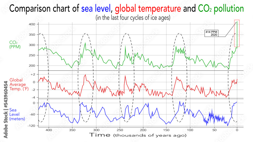 Comparison chart of sea level, global temperature and CO2 pollution. In ...