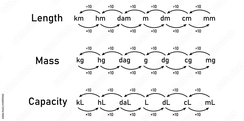Conversion units of measurement. Measurement of length mass and ...