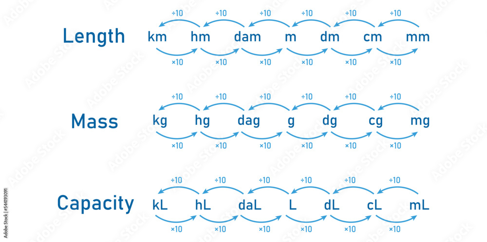 Conversion units of measurement. Measurement of length mass and ...