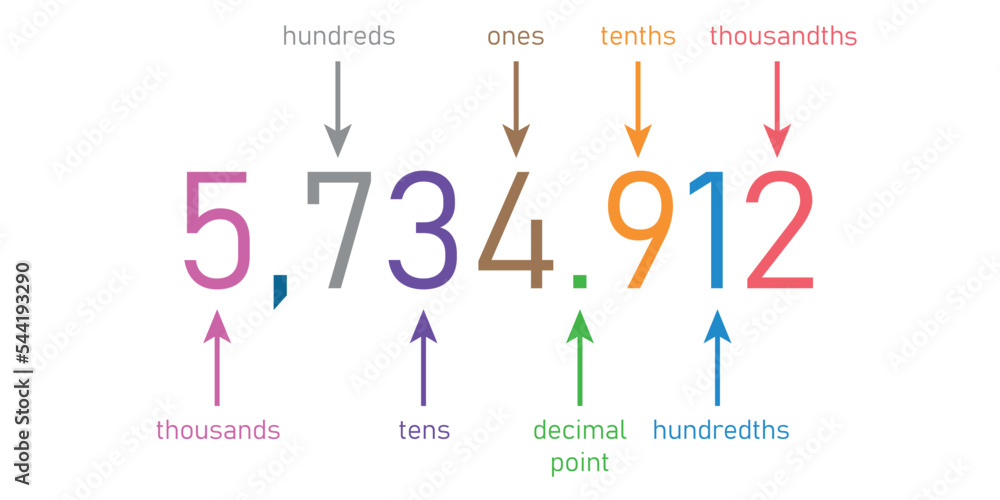 Decimal place value chart. Thousands, hundreds, tens, decimal point ...