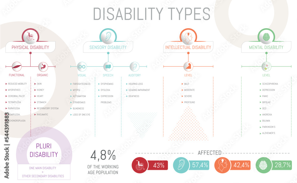 Classification of the types of disability: physical, mental ...