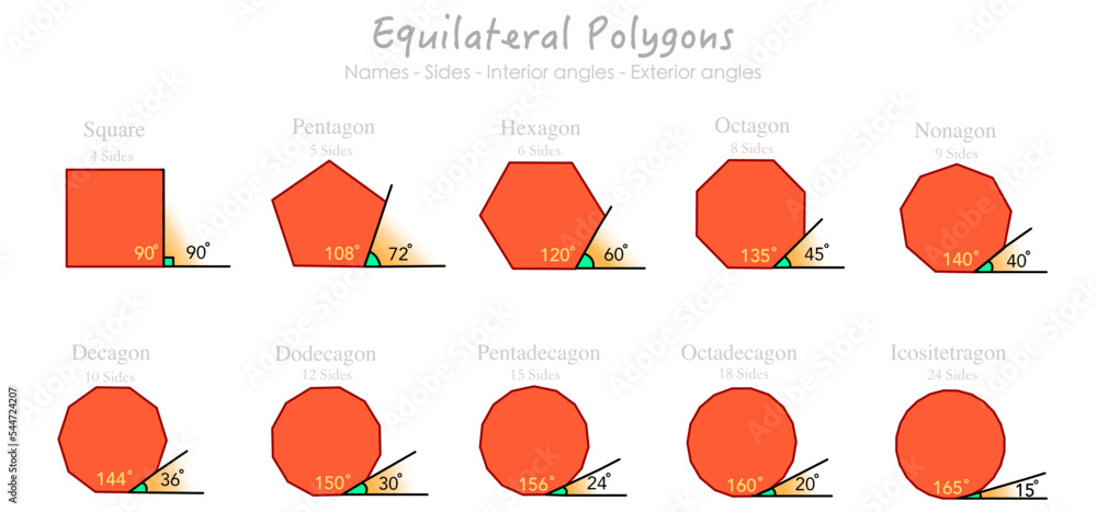Equilateral polygons names. Polygon types, sides numbers. Interior ...
