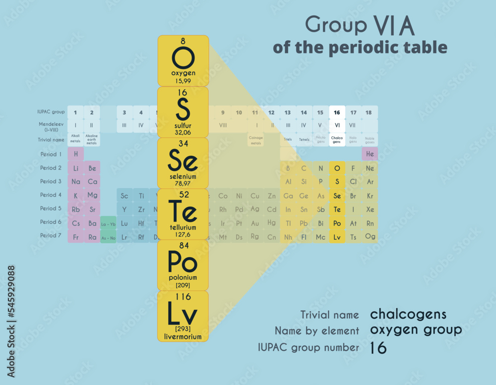 Group 16(6A) of the Periodic Table of Elements. Chalcogens. The oxygen ...