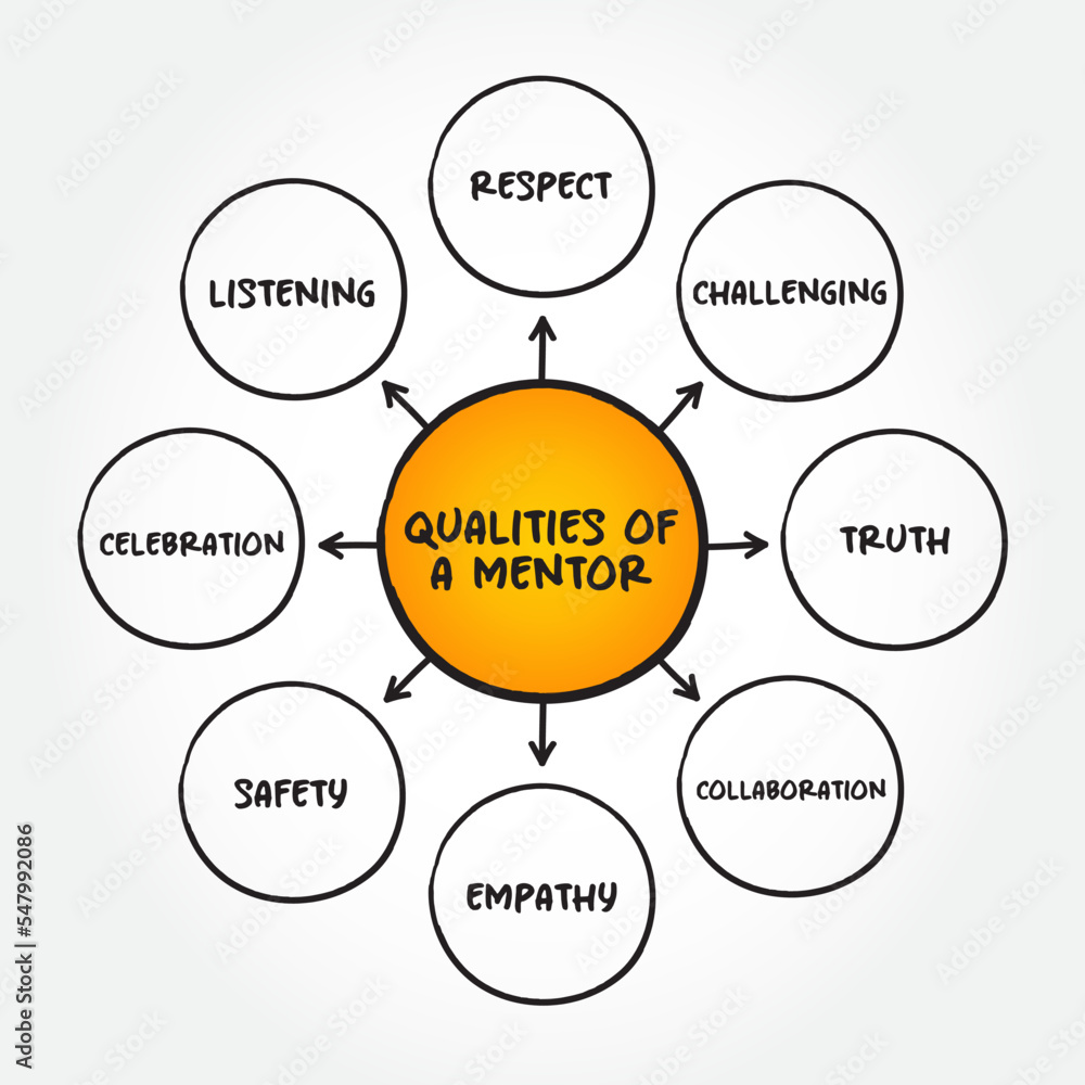 Good qualities of a mentor mind map text concept for presentations and ...