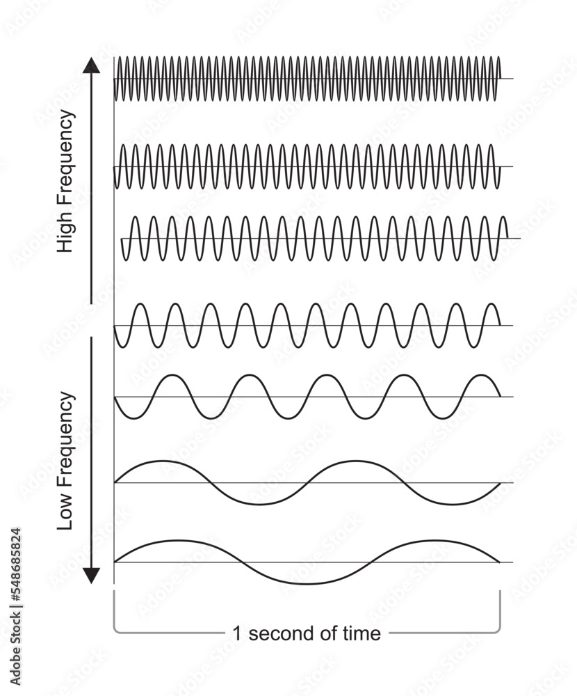 Amplitude, Period, Frequency, and Variable Wavelengths of vector ...