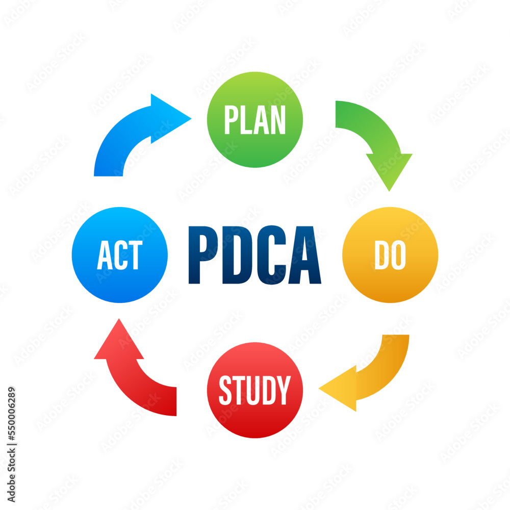 Vector de Stock PDCA - Plan Do Check Act, quality cycle. Improvement ...