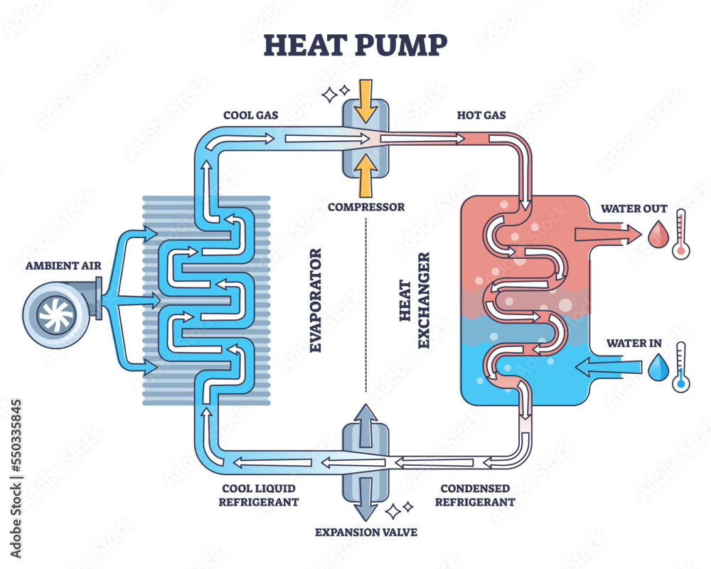 Vector de Stock Heat pump work principle with detailed mechanical ...
