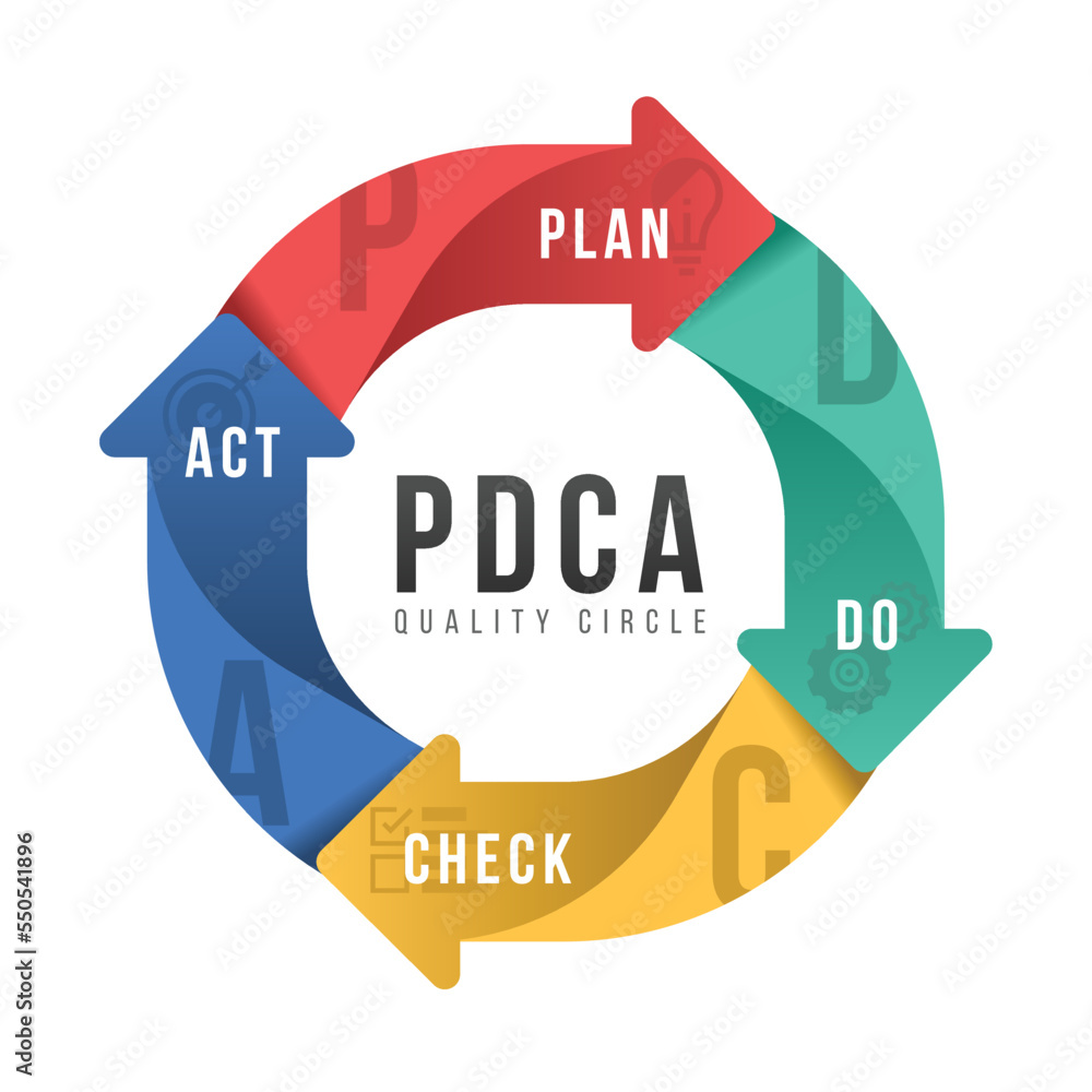 Stock-Vektorgrafik „PDCA Quality cycle chart diagram with Plan Do Check ...