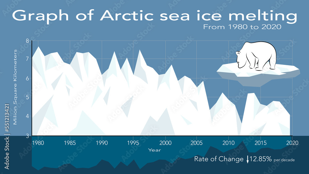 Global warming. Graph of sea ice melt, 1980 to 2020. Stock Photo ...