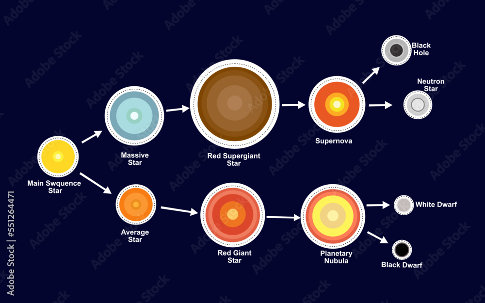 Life cycle of a star infographics. Vector illustration diagram poster ...
