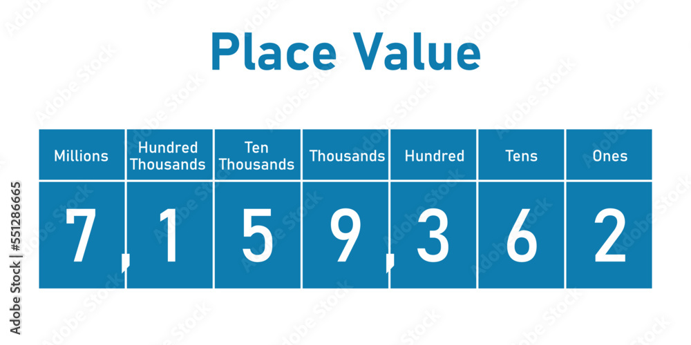 Place value chart in mathematics. Ones,tens, hundred, thousands, ten ...