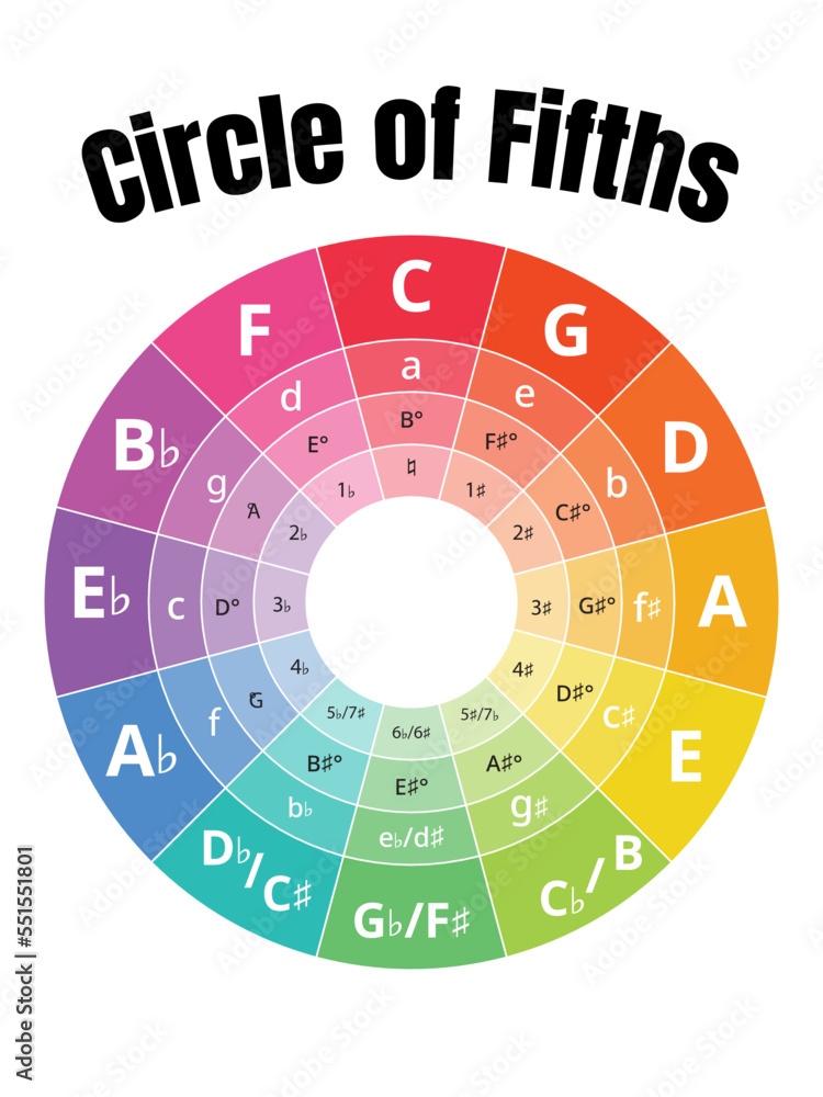 Vetor circle of fifths, music theory, music education, music poster ...