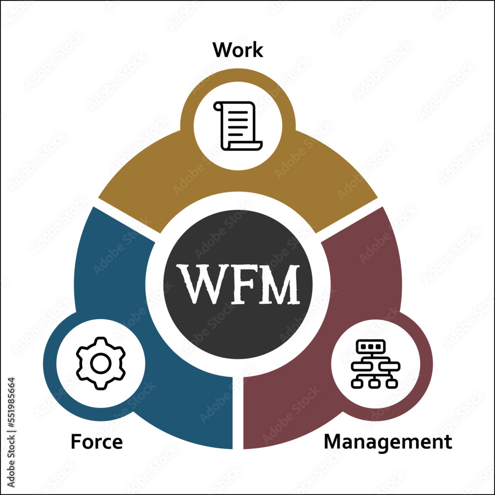WFM - WorkForce Management acronym.business concept background. vector ...