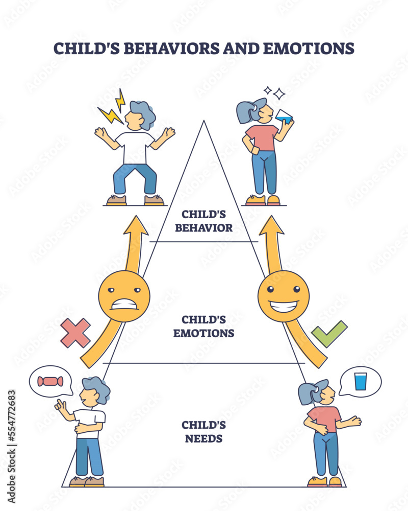 Vector de Stock Child behavior and emotion with causes and consequences outline diagram. Labeled ...