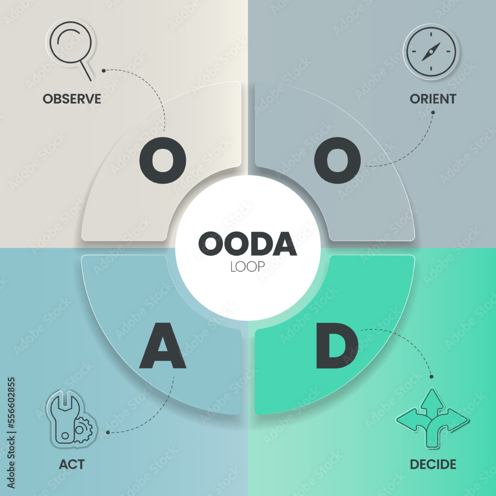 OODA Loop infographics template banner vector with icons is a four-step ...