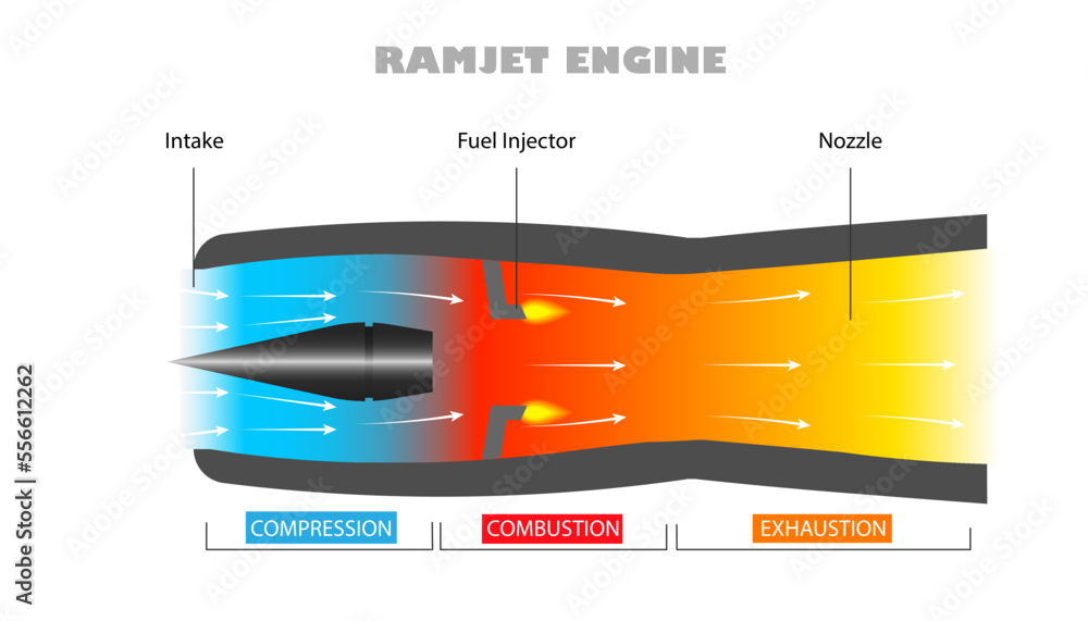 Ramjet engine parts diagram, how it works Stock Vector | Adobe Stock