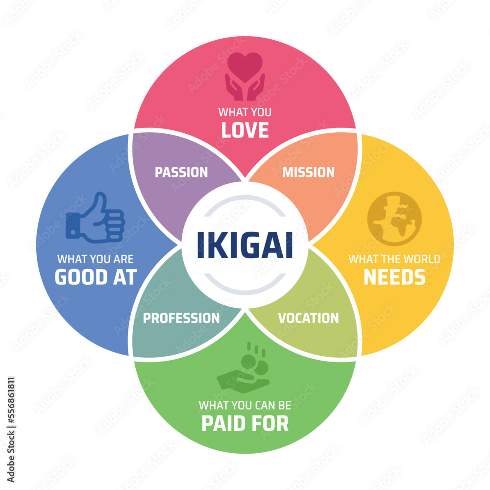 IKIGAI diagram. Japanese concept of finding happiness, containing ...