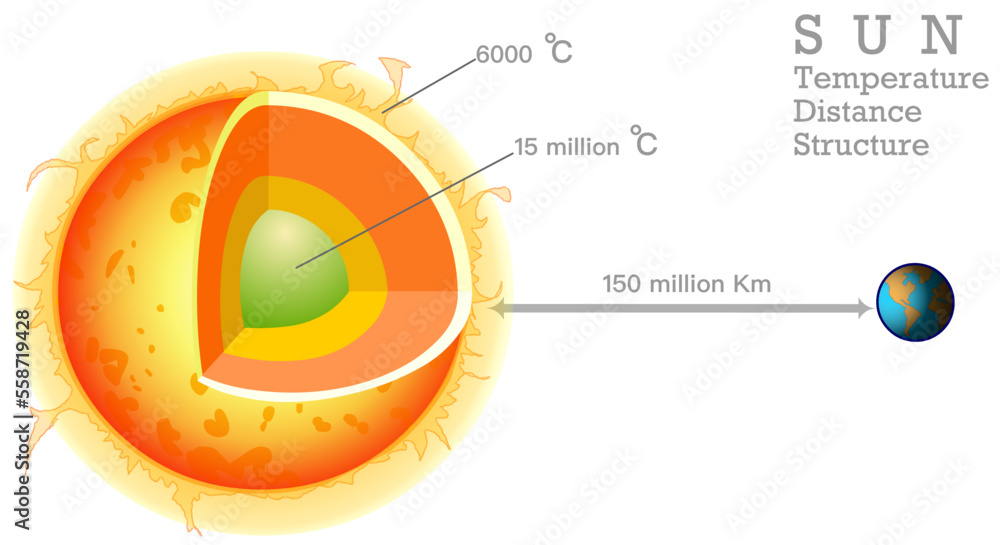 Sun structure. Layers temperature, distance from earth. Features, Solar ...