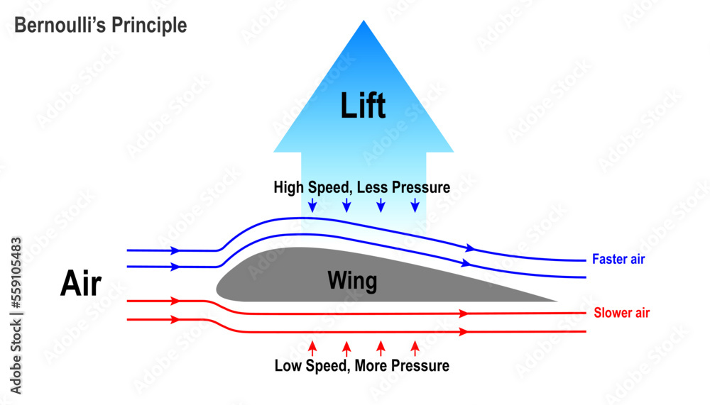 Diagram showing the Bernoulli's principle, how airplane fly Stock ...