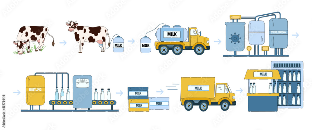 Milk manufacturing process. Dairy products processing line, way from ...
