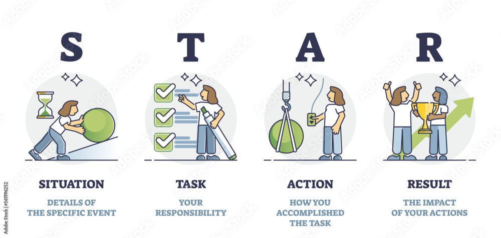 STAR technique explanation for interviewers at job interview outline diagram. Labeled ...