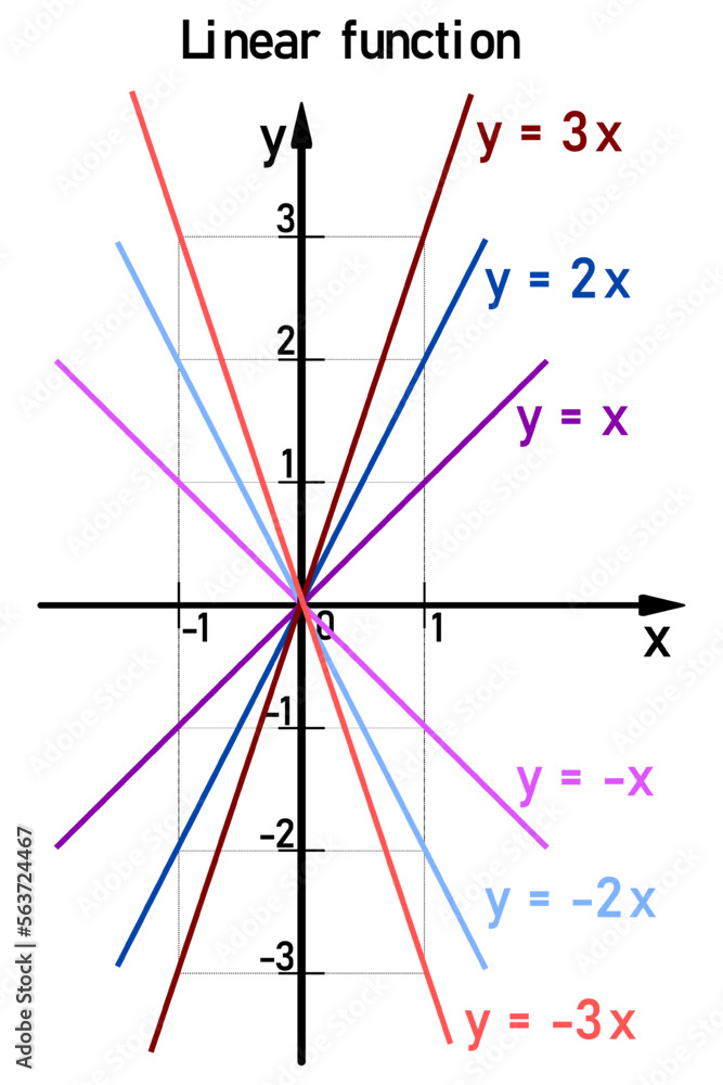 Examples of six different linear functions shown in color on the coordinate axis Stock Vector ...