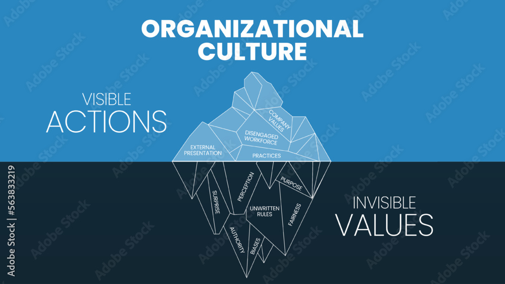 Organizational Culture hidden iceberg model diagram template banner ...