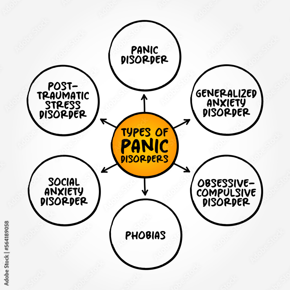 Types of Panic Disorders (anxiety disorder where you regularly have ...