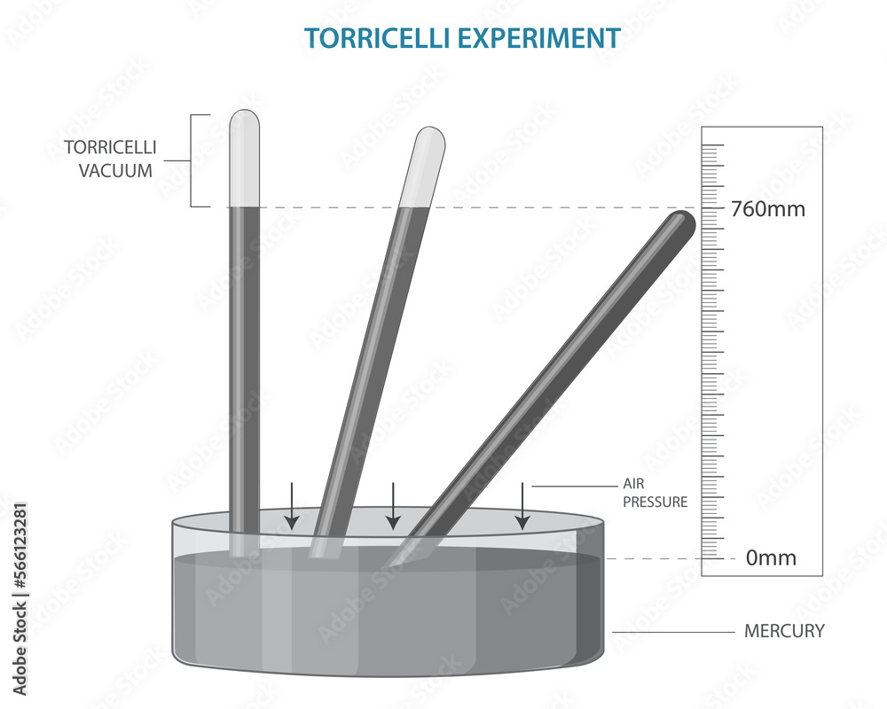 The Torricelli experiment demonstrates atmospheric pressure by using a ...