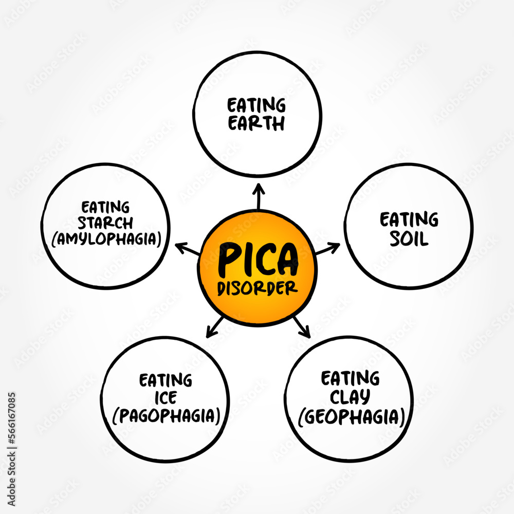 Pica Disorder (eating or craving of things that are not food) mind map ...