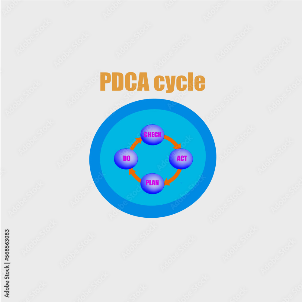 PDCA cycle (plan-do-check-act ) visualization iterative four step ...