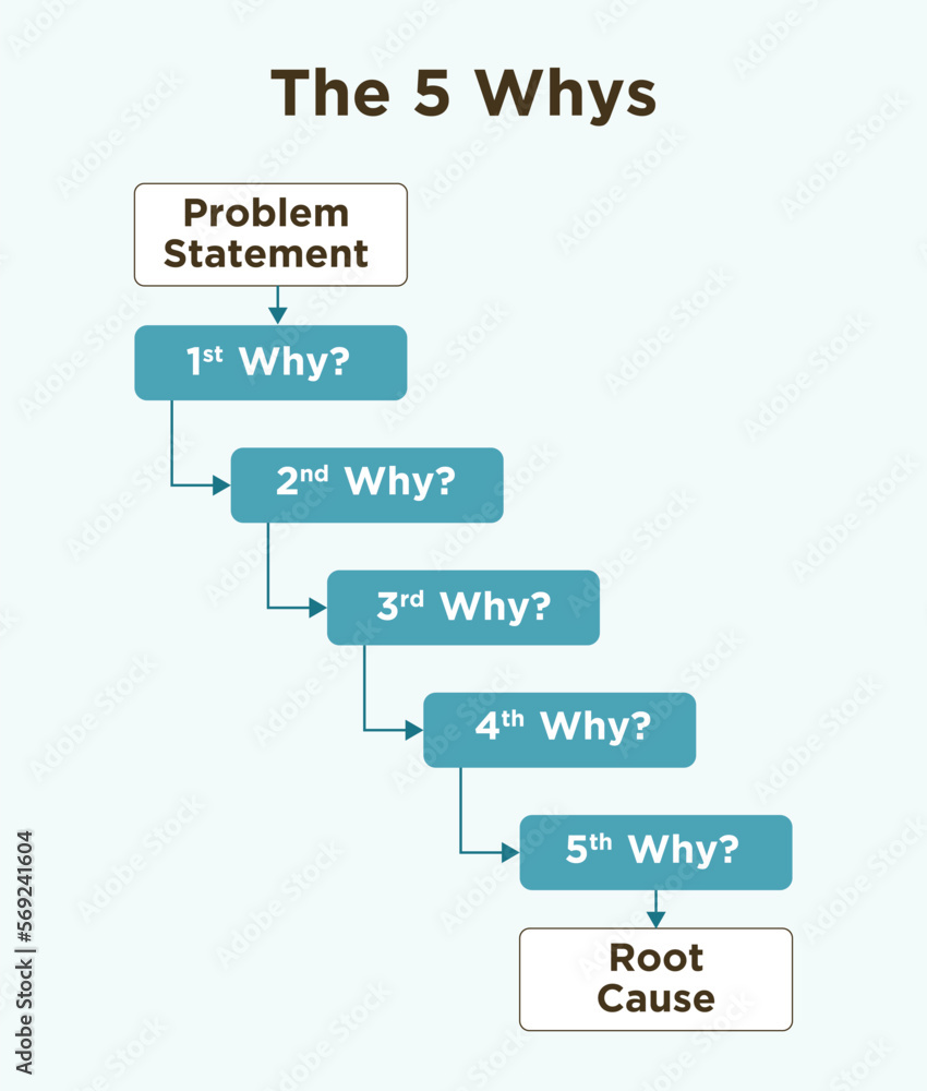 5 Whys method to find Root cause of a defect. Stock Vector | Adobe Stock