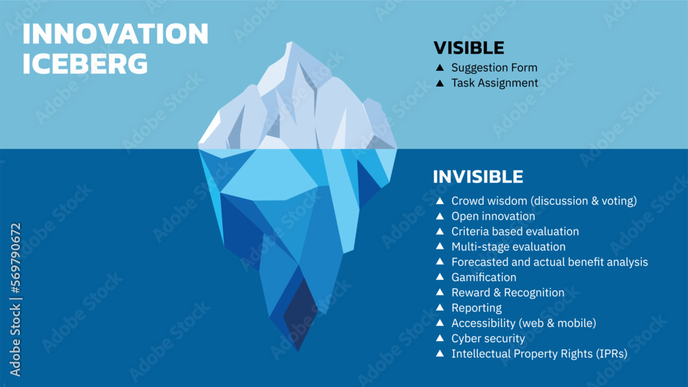 Iceberg diagram. Innovation Iceberg Model explains that we often focus ...