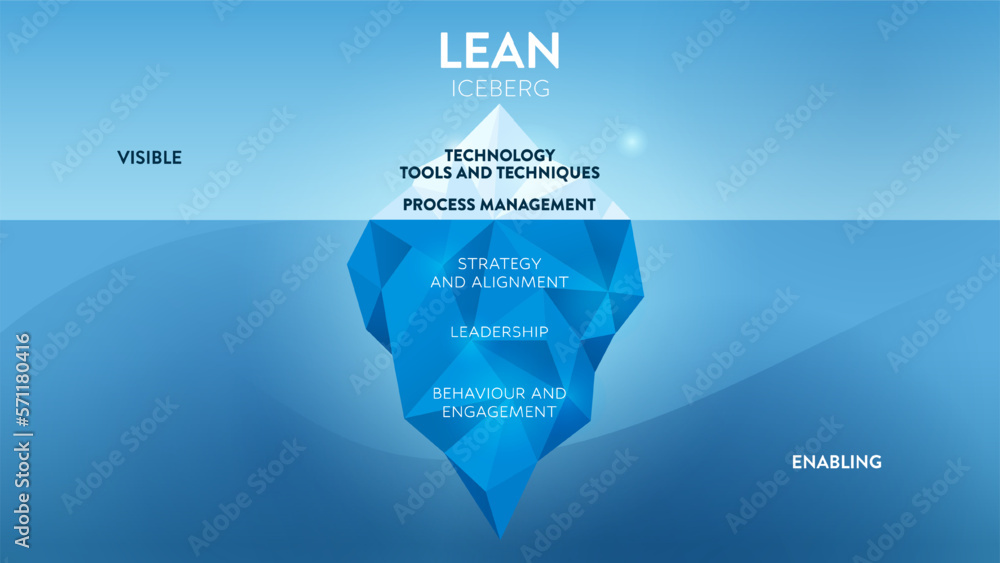 Vektor The Lean iceberg model is a conceptual presentation vector that ...