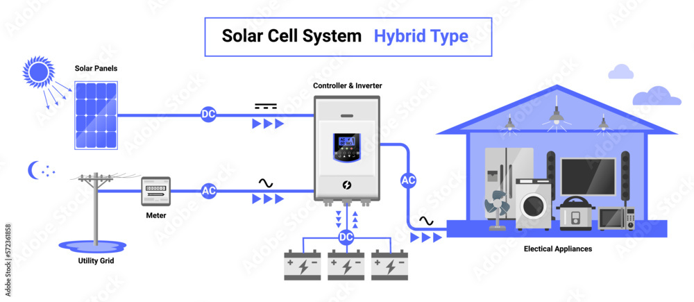 Hybrid type solar cell system simple diagram day night system house ...