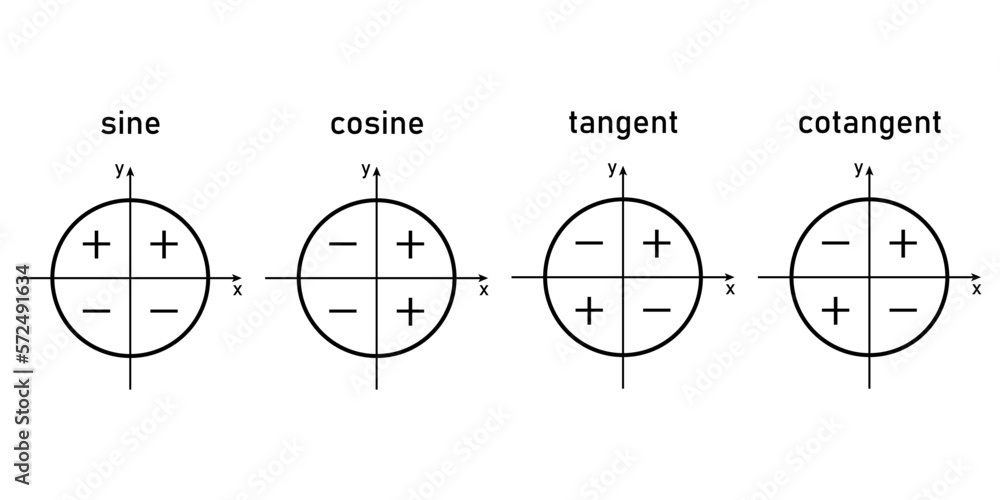 Sign of trigonometric functions in quadrants. Sine, cosine, tangent and ...