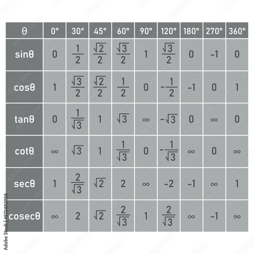 Trigonometry Table 0 To 360 Degree Sin Cos Tan Cot Sec And Cosec