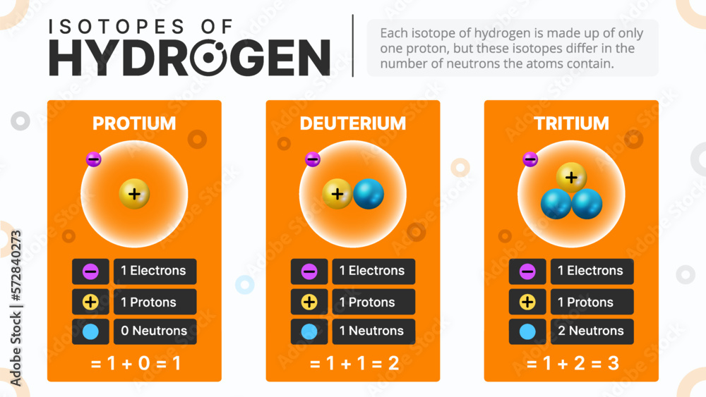 Isotopes of Hydrogen-Types and Characteristics Vector Illustration ...