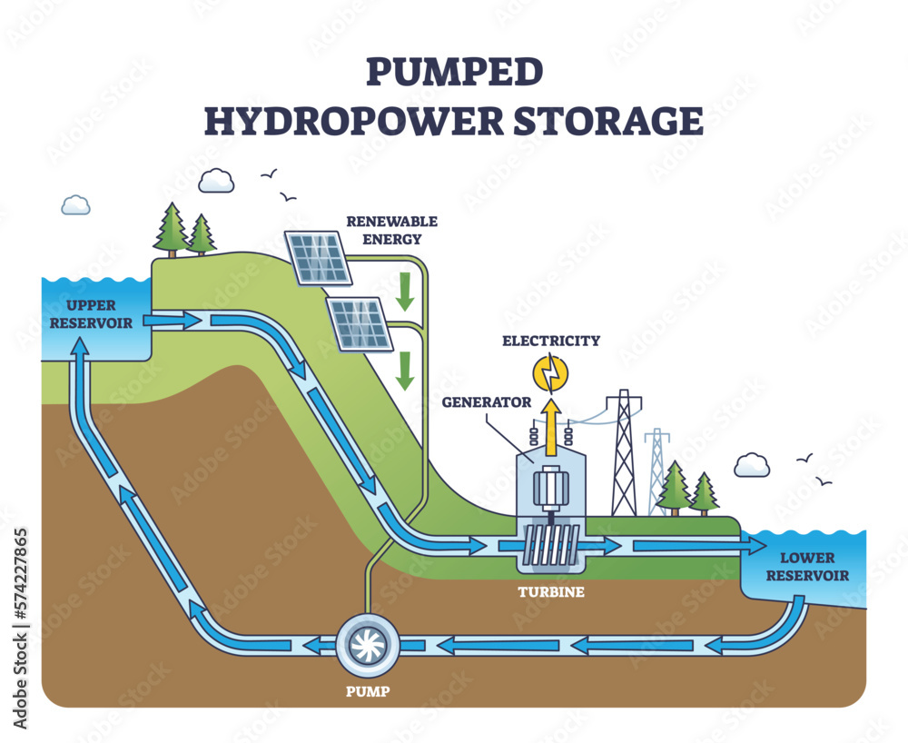 Pumped hydropower storage for hydro electricity production outline ...