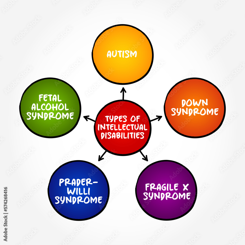 Types of intellectual disabilities (generalized neurodevelopmental ...