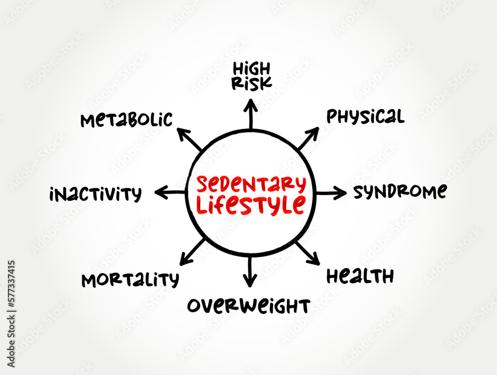 Sedentary lifestyle is a lifestyle type in which little to or no ...