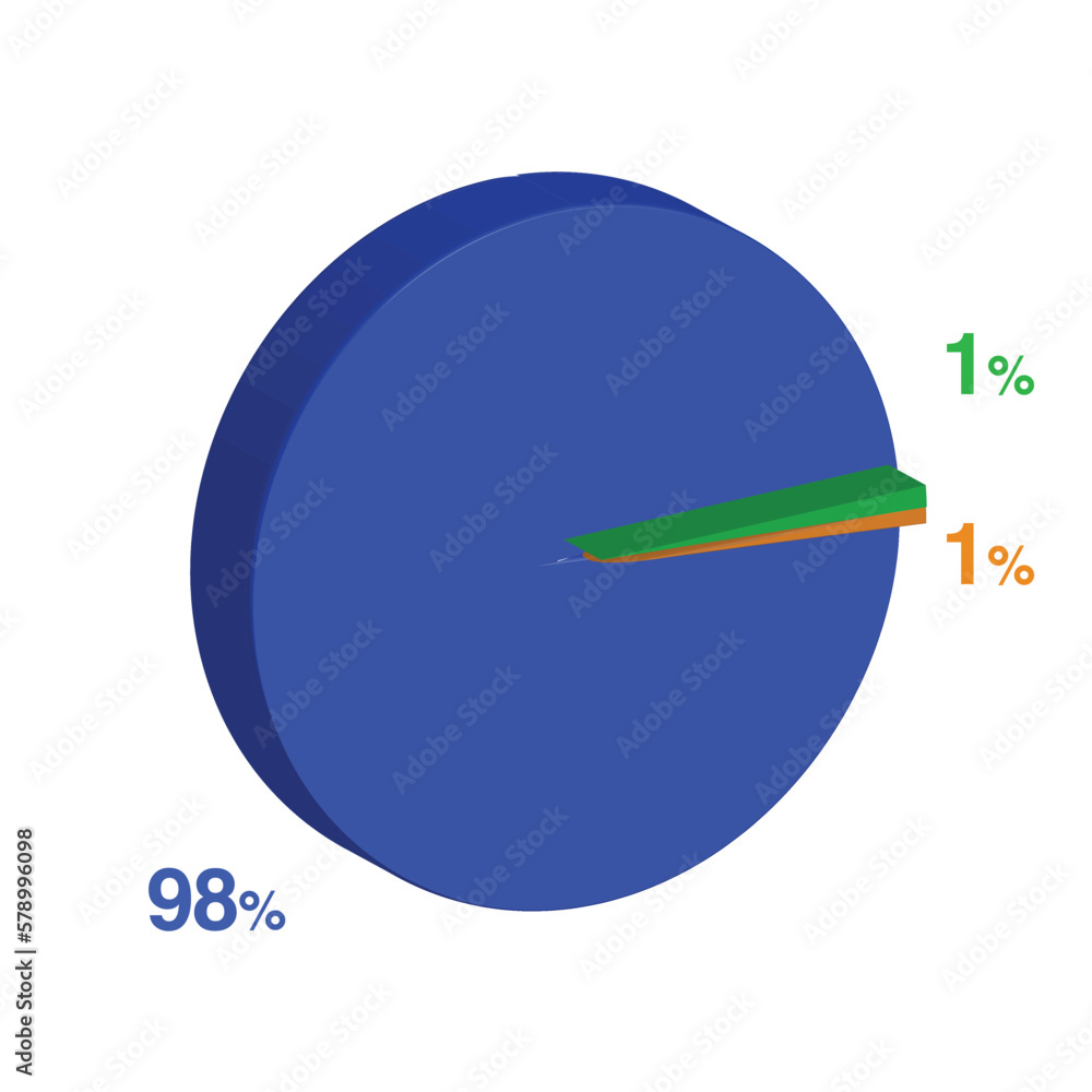ninety eight 98 1 one percent 3d Isometric 3 part pie chart diagram for ...